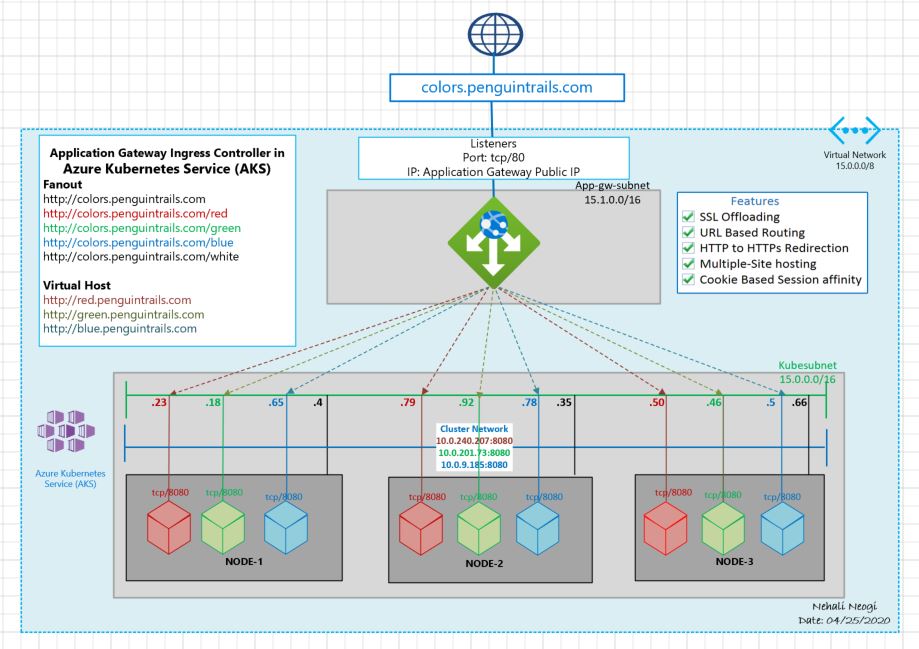 GitHub - nehalineogi/aks-app-gw-ingress