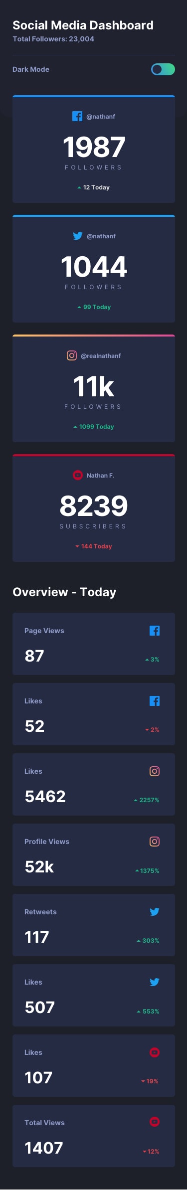 GitHub - camiloamora/social-media-dashboard-challenge: Social media ...