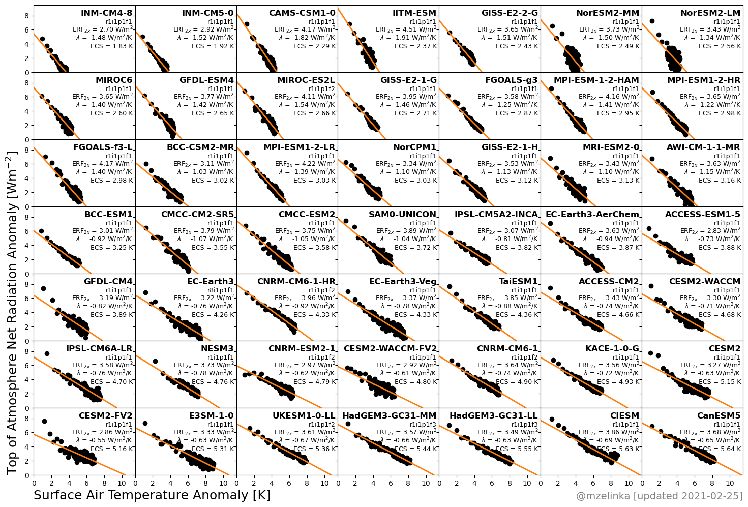 GitHub - mzelinka/cmip56_forcing_feedback_ecs: Tables of ECS, Effective ...