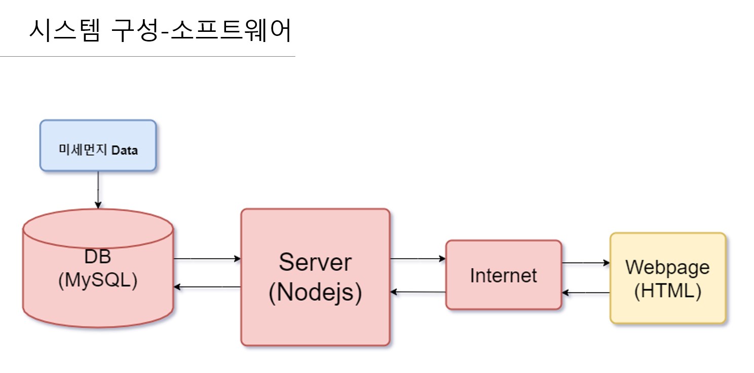 GitHub - gamjagoon/IOT-Airsensor-server-web: 2020-01/Sensor or System ...
