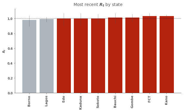 GitHub - chidindu-ogbonna/covid-19-rt-in-nigeria: Estimating the COVID-19's Effective ...