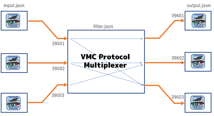 GitHub - gpsnmeajp/VMCProtocolMultiplexer: VMCProtocolを分配するソフトウェア。 複数の ...