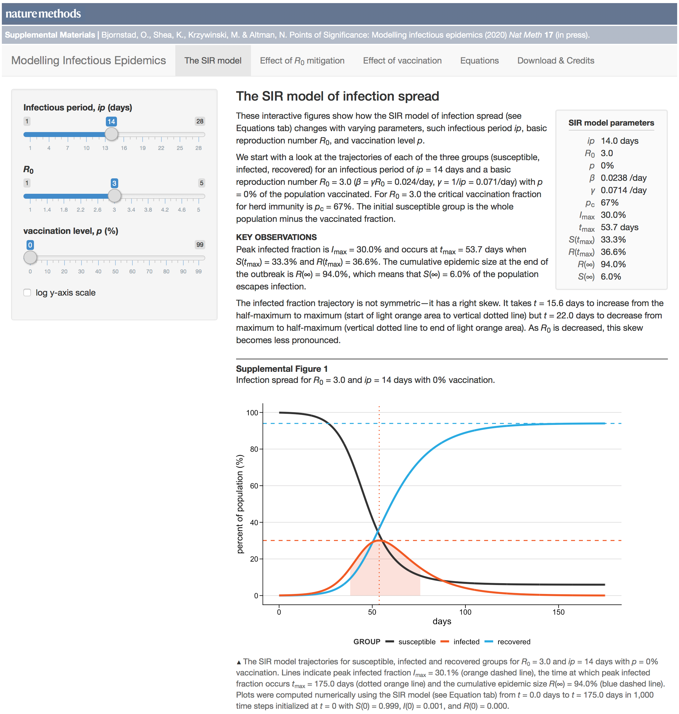 GitHub - martinkrz/posepi2: Points of Significance: Adding realism to the SIR model for ...