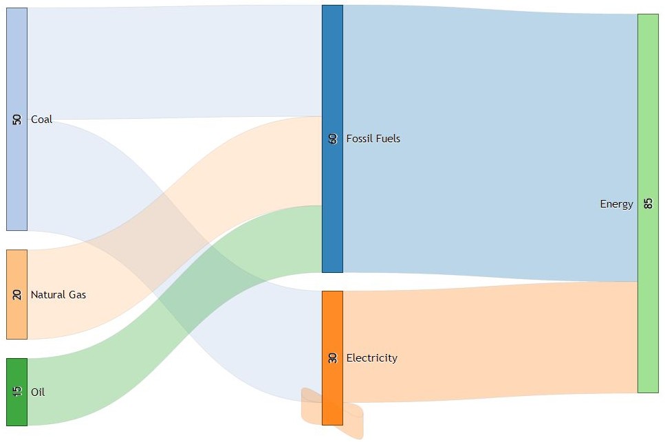 GitHub Csaladenes sankey D3 Sankey Diagram Generator With Self loops