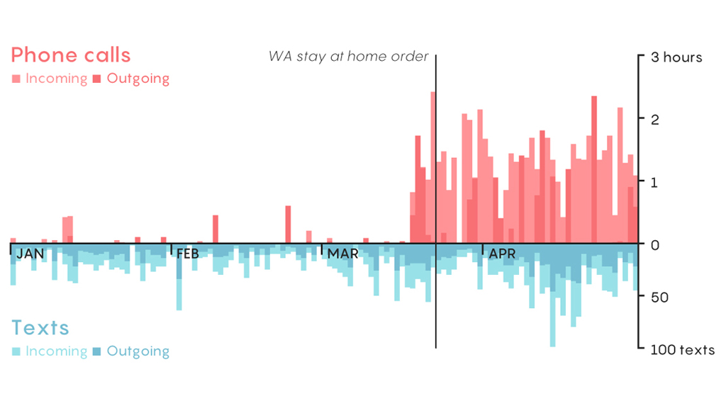 GitHub - eleanorlutz/phone_data_2020: Code for a quick graphic plotting ...