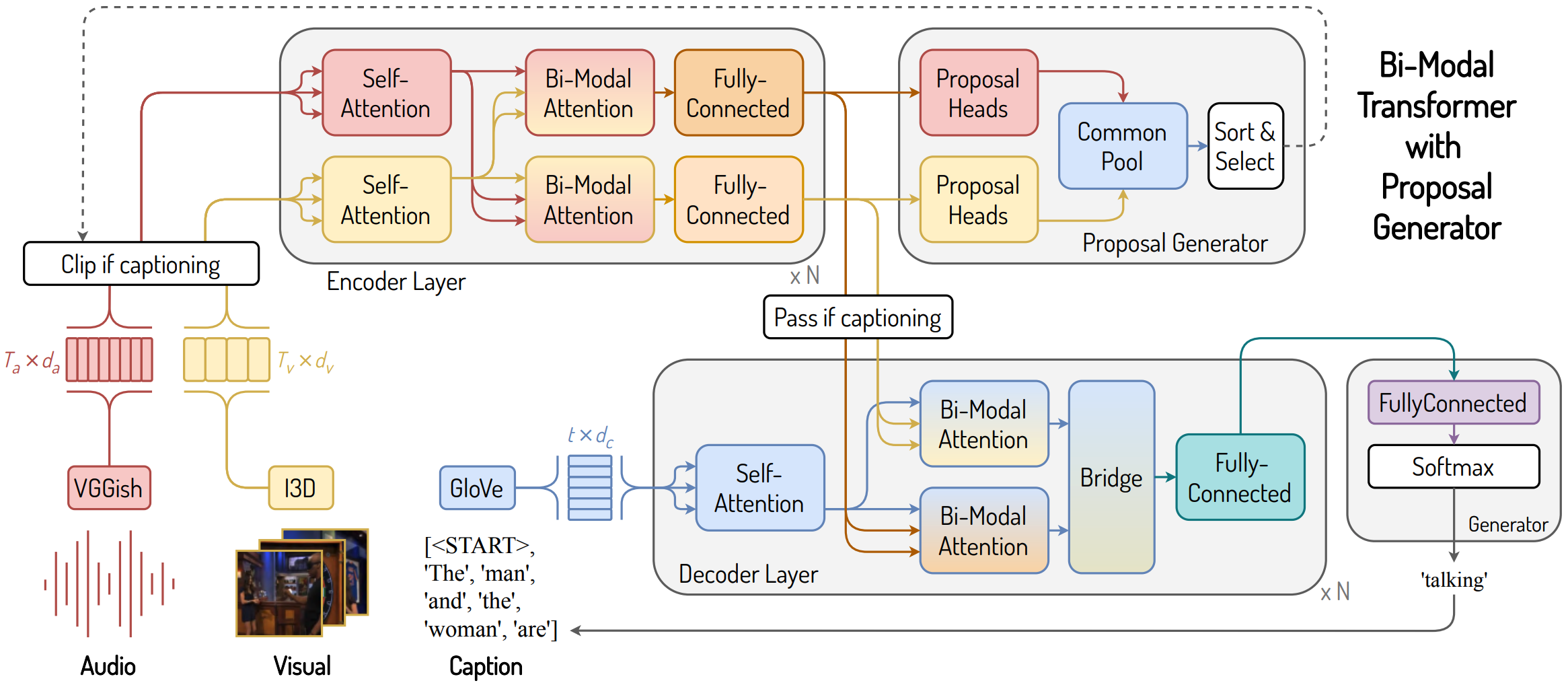GitHub V iashin BMT Source Code For Bi modal Transformer For Dense