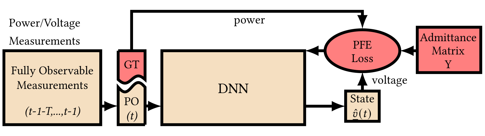 GitHub - kostyanoob/Power: Physics informed, deep-learning-based state ...
