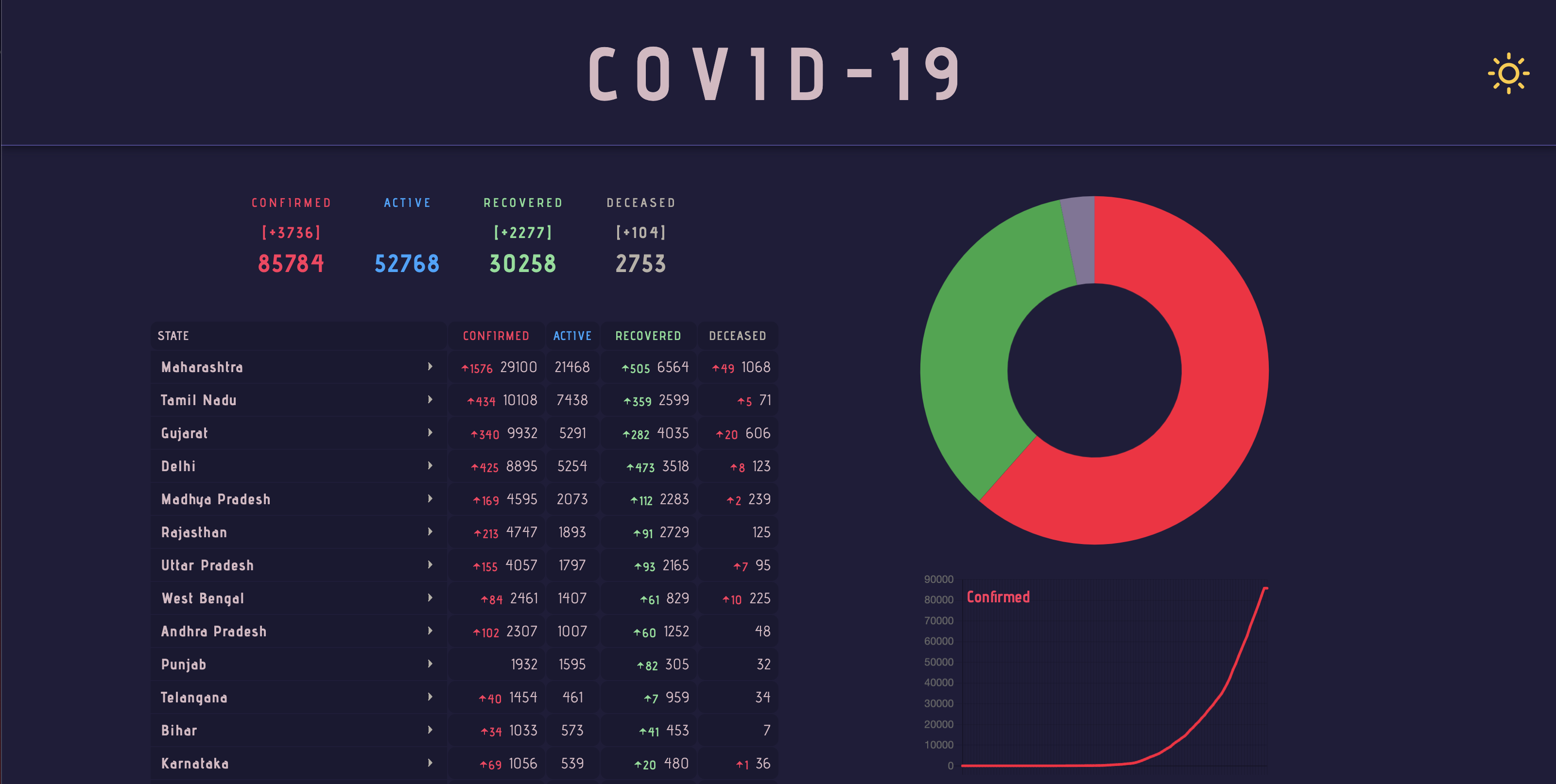 GitHub - PavanKumarPatruni/covid-19: COVID-19 tracker