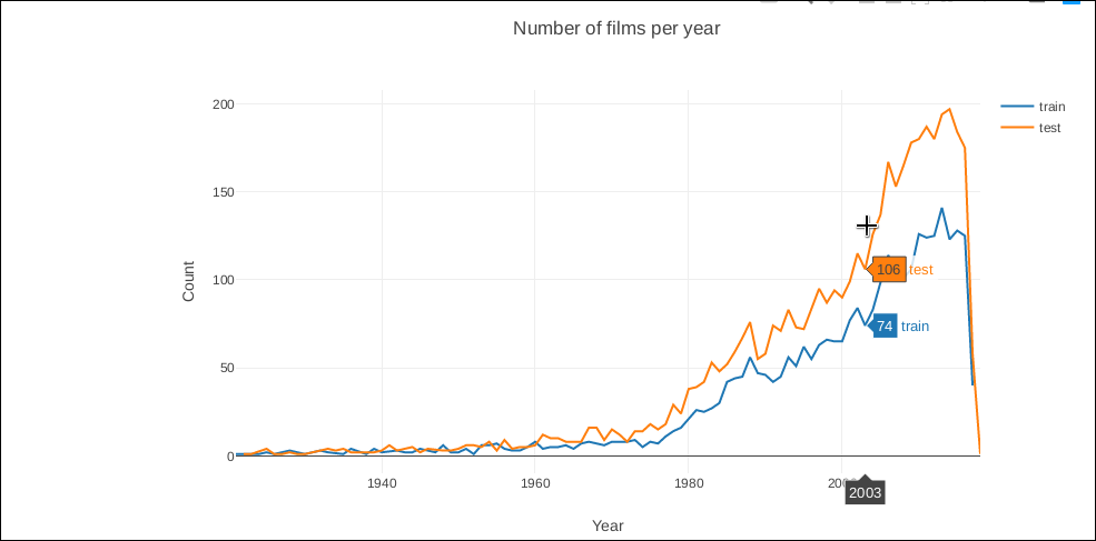GitHub - lakshay4040/Analysing-Box-Office-Data: Worked with the The ...