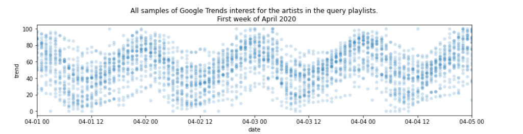 GitHub - rihp/music-ranking-AI: Using Supervised Machine Learning to ...