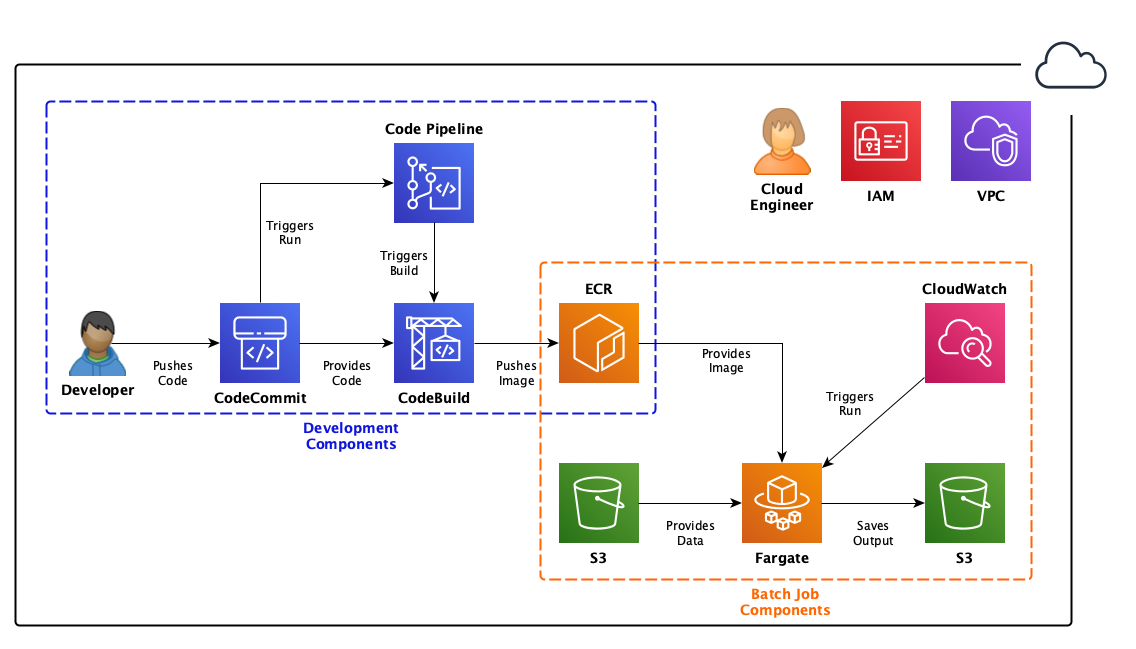 Github Timo Boehmserverlessbatchaws Complete Codebase To Reproduce Serverless Architecture