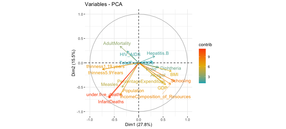 GitHub - moloscripts/PCA-LifeExpectancy: PCA of W.H.O Life Expectancy Data