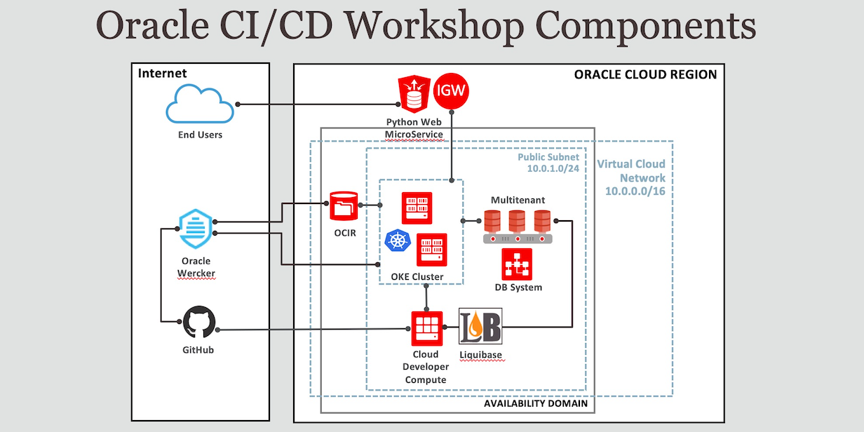 GitHub - vltabacaru/pts-ws-cicd: Continuous Integration / Delivery / Deployment (CI/CD) Pipeline ...
