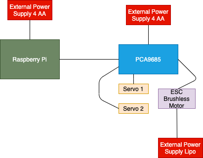 GitHub - nigel-otieno/RPI_Plane-test: Raspberry Pi Plane / Pca9685 ...