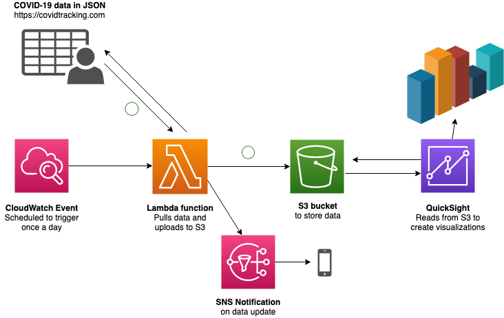 GitHub - somecloudguy/covid19-serverless-data-visualization: AWS ...