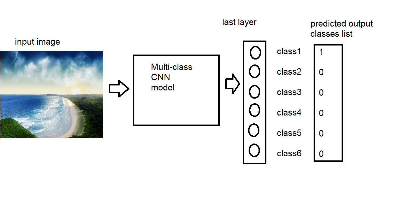 DeepLearningTests/Multi-Class CNN/TrainMulti-class.py at master ...