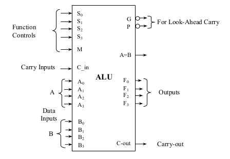 GitHub - siddhantv10/74xx181-ALU-Design: Verilog Design of 74xx181 ALU ...