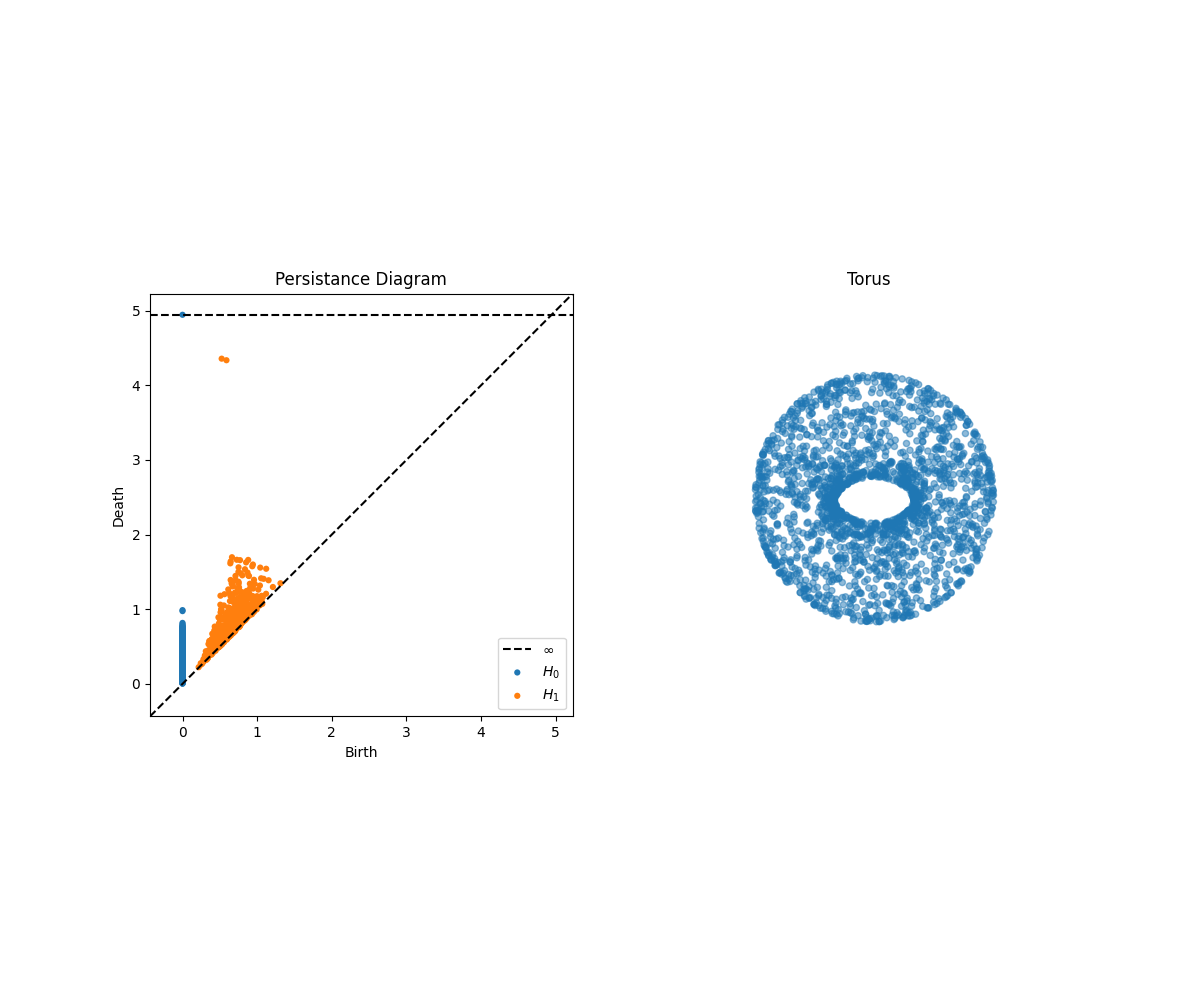 GitHub - john-waczak/tda-demos: A collection of topological data ...