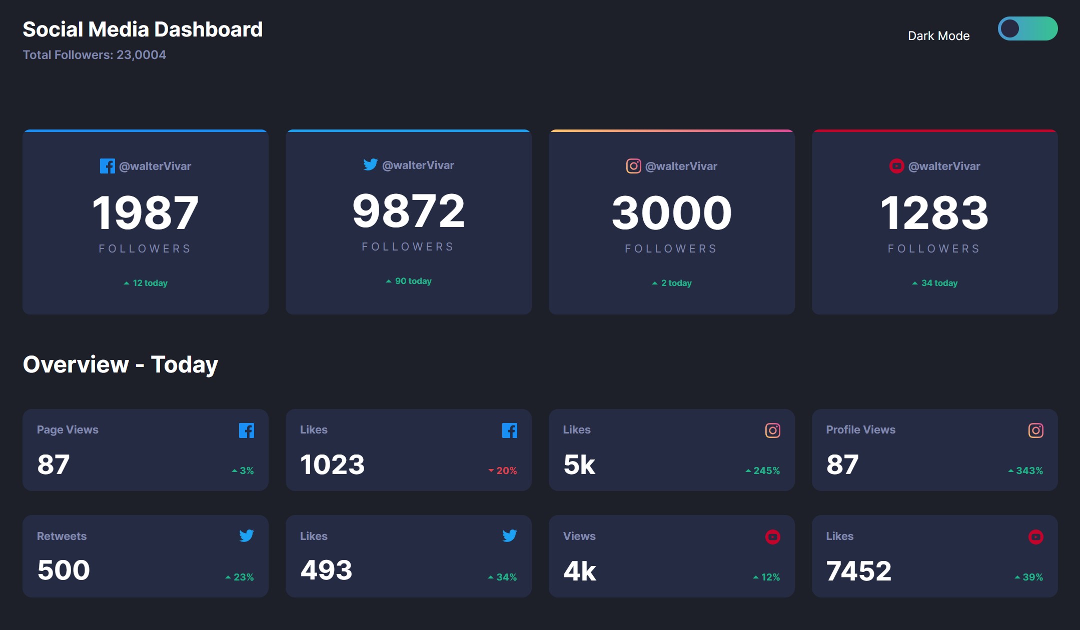GitHub - waltervivar1133/dashboard-dark-mode: hecho con html , css(grid ...