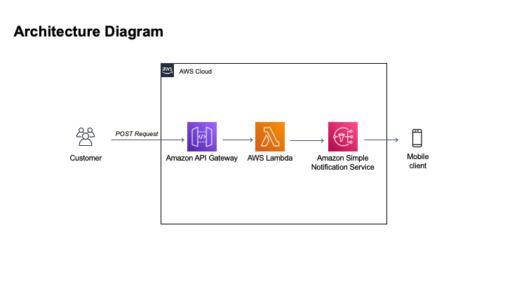 GitHub - inetpos/serverless-notification-service: A simple, serverless ...
