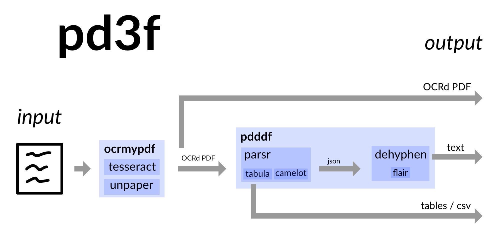 13 Best Open Source Free PDF OCR Text Extractors
