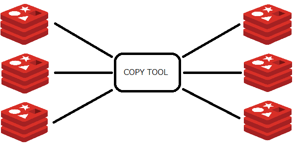 GitHub - supercaracal/redis-cluster-data-transfer: Data-copy tool between Redis clusters