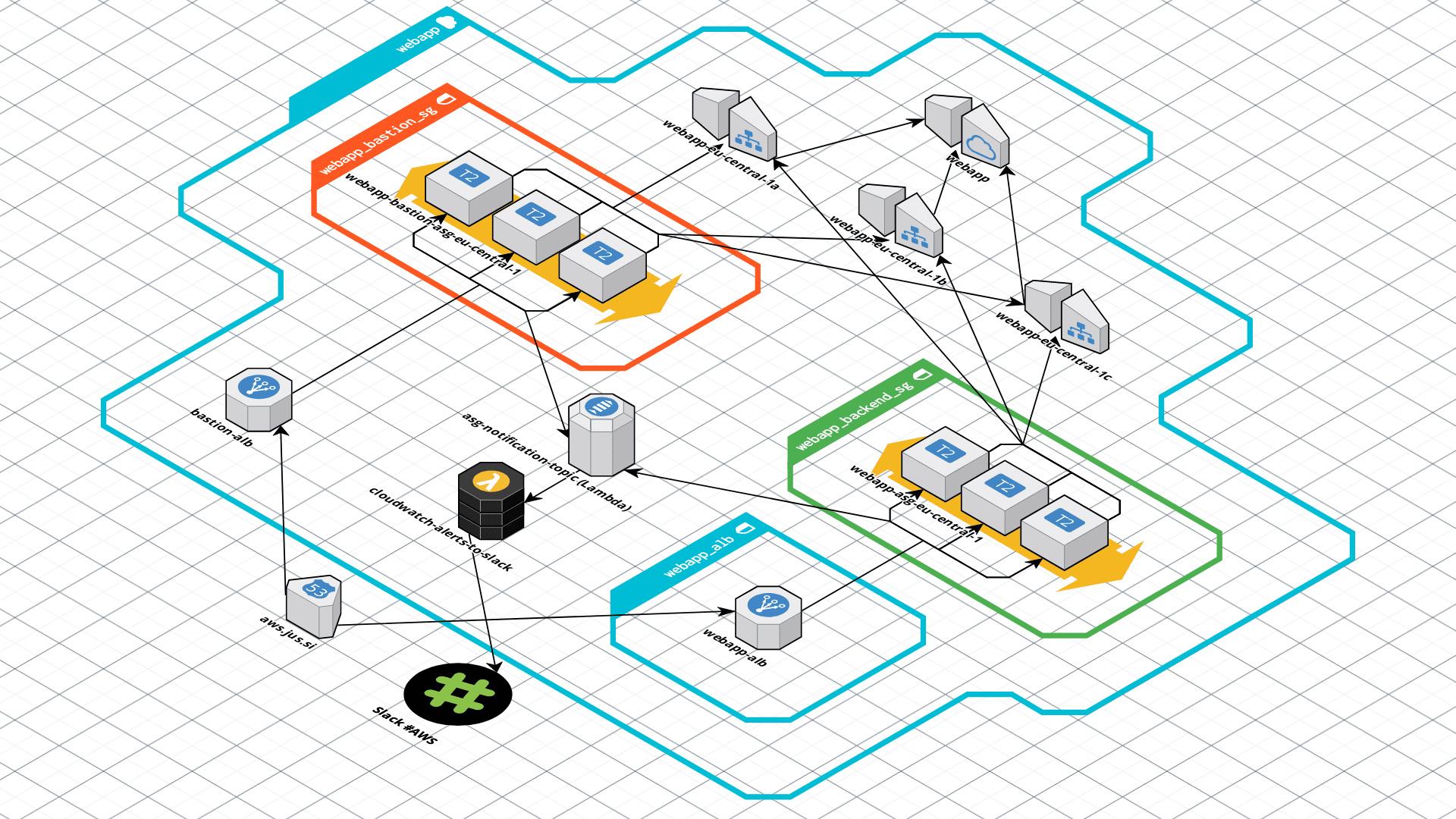 GitHub - jussisallinen/webapp: HA Webservice on AWS.