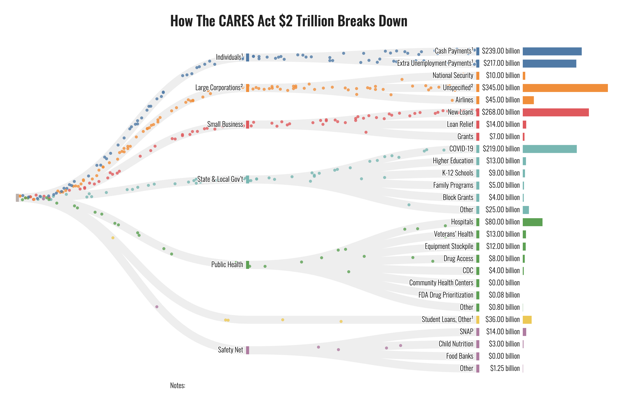 GitHub - Zhenmao/sankey-particles-cares-act: Sankey Particles CARES Act
