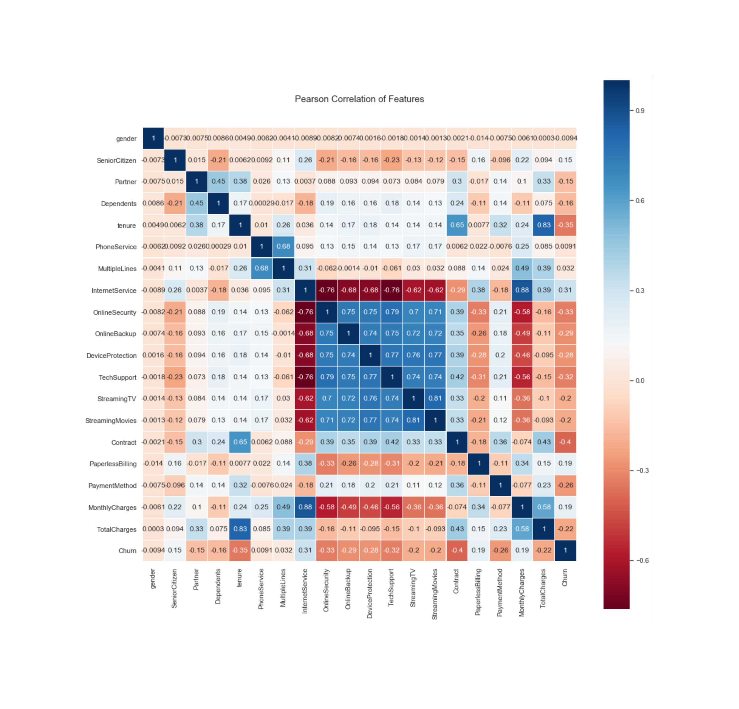 Github Dzorikhin Ml Telecom Kaggle Ml Classification Project Python