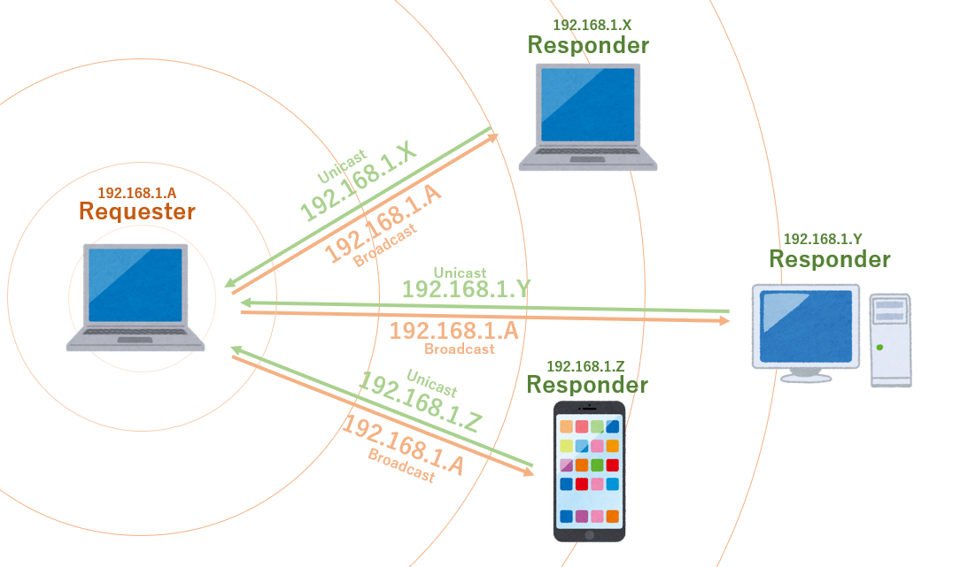 GitHub - gpsnmeajp/EasyDeviceDiscoveryProtocolForUnity: UnityでUDPブロードキャストを使い、同一LAN内の対応アプリを探索する ...