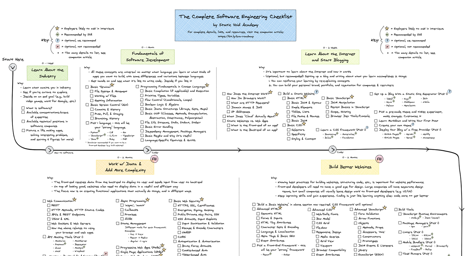 GitHub - mvxt/complete-software-roadmap: A giant roadmap and visual ...