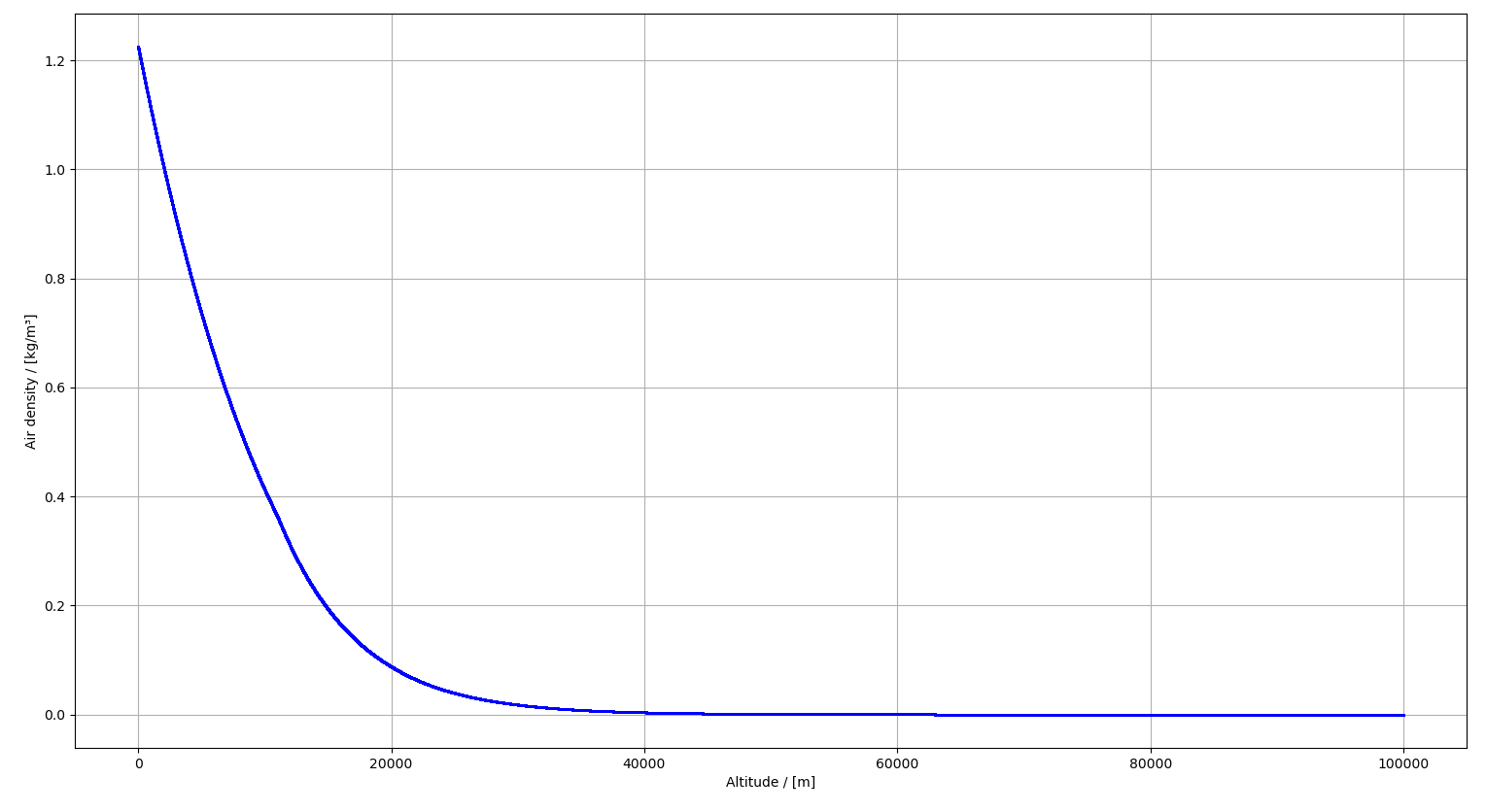 GitHub - OZ1SEJ/International-Standard-Atmosphere: Python functions for calculating ISA 1976 ...