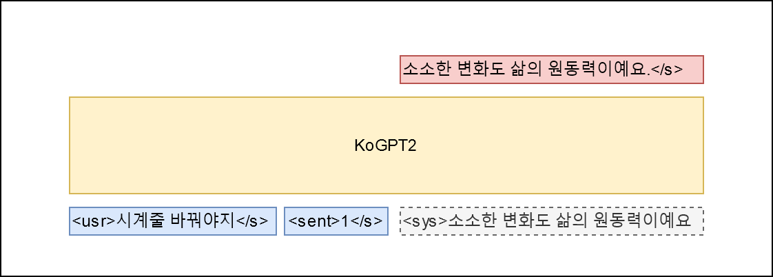 GitHub - haven-jeon/KoGPT2-chatbot: Simple Chit-Chat based on KoGPT2