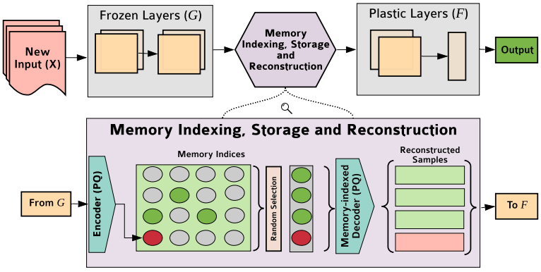 GitHub - tyler-hayes/REMIND: PyTorch implementation of the REMIND method from our ECCV-2020 ...