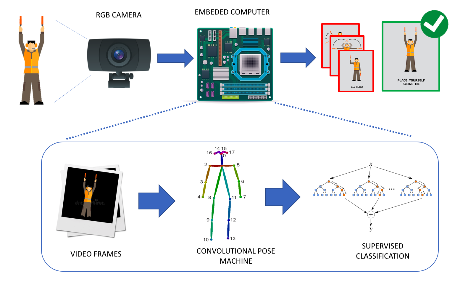 ramp_hand_signals_recognition/Doc/Project_Presentation_ESP.pdf at ...