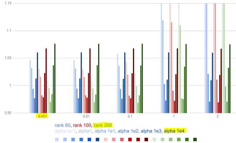 GitHub - VenRaaS/I2I-with-Spark-Matrix-Factorization: The item-to-item similarity matrix by ...