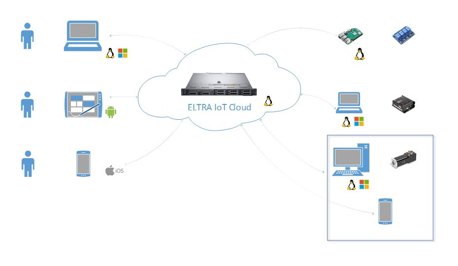 GitHub - eltra-ch/eltra-sdk: ELTRA IoT is object-oriented protocol for ...