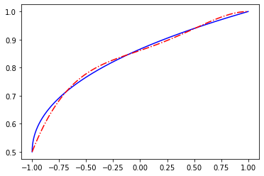 GitHub - mds2/simple-polynomial-function-approximation: Simple method ...