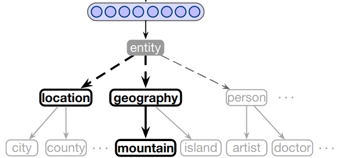 Github Ctongfeihierarchical Typing Hierarchical Entity Typing Via Multi Level Learning To Rank