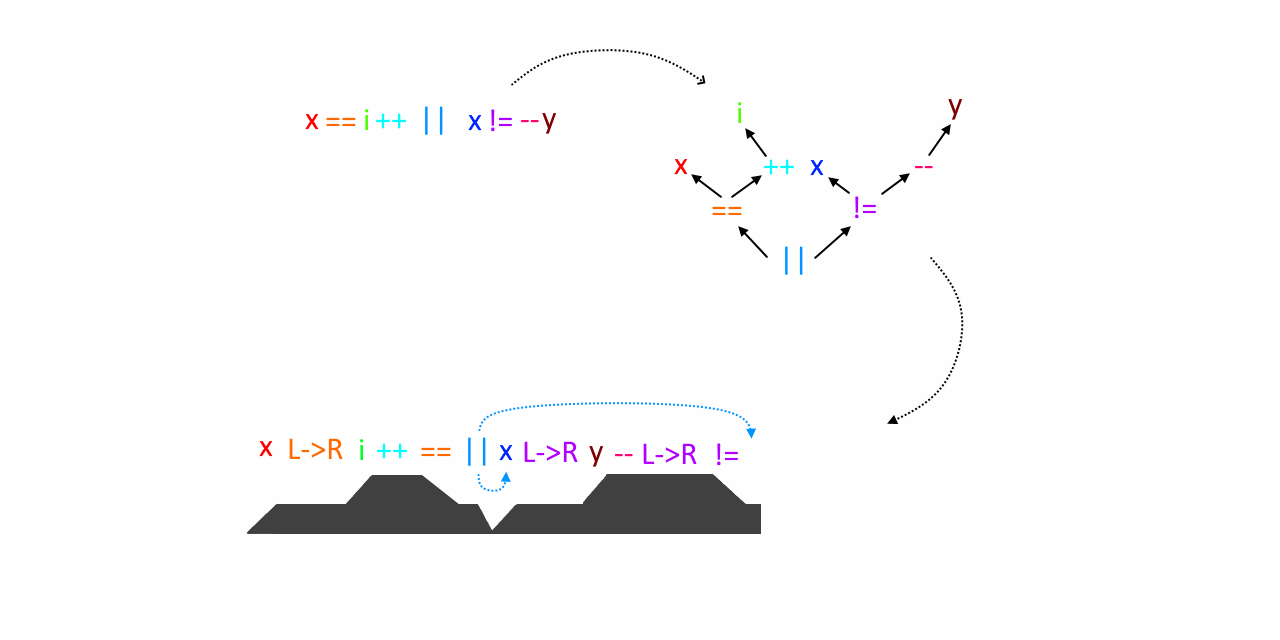 GitHub - pentolope/cosmic: C Optimizing Stack Machine Inspired Compiler
