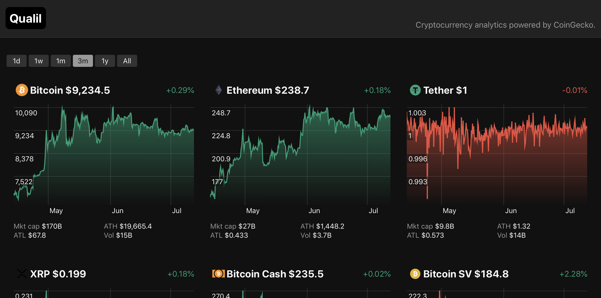GitHub - geeogi/Qualil: Qualil is a cryptocurrency analytics platform powered by CoinGecko.