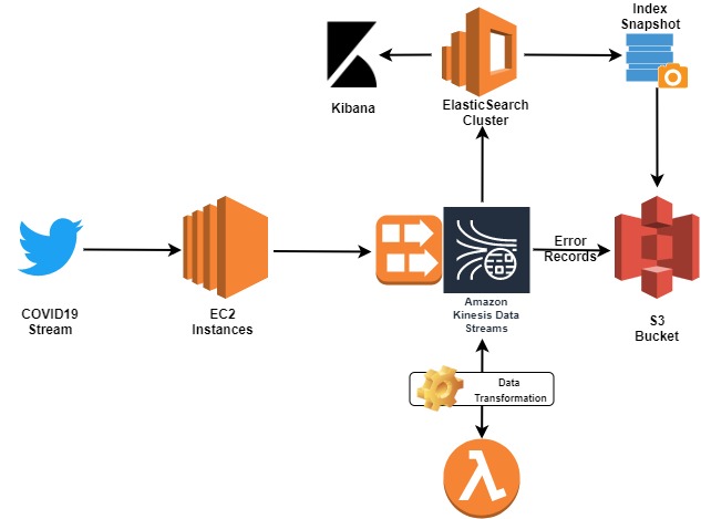 Github Skyprince999 Data Engineering Covid19 Etl