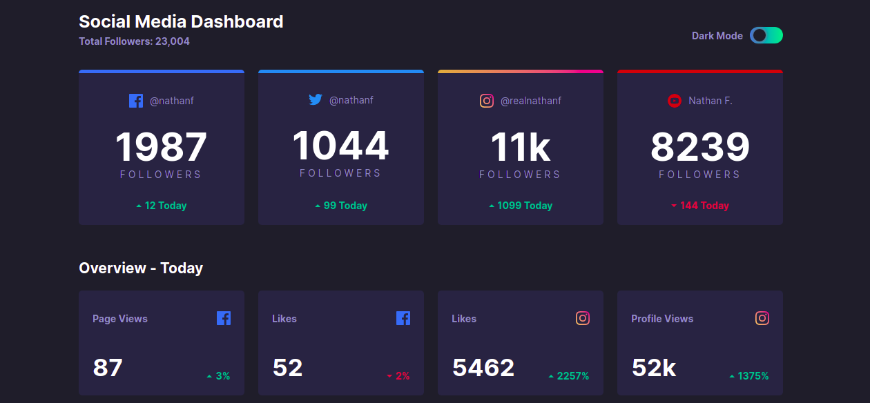 GitHub - byRedHunter/dashboard-social-media: Social Media Dashboard