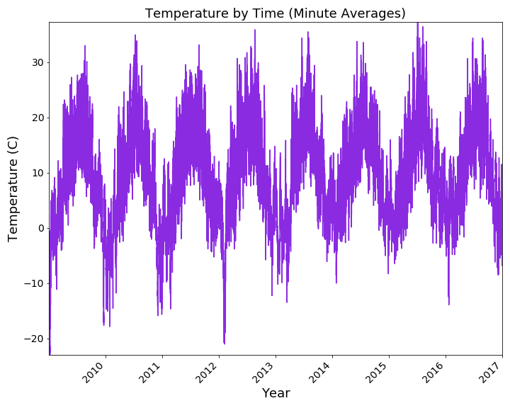 How To Build A Time Series Model In Python