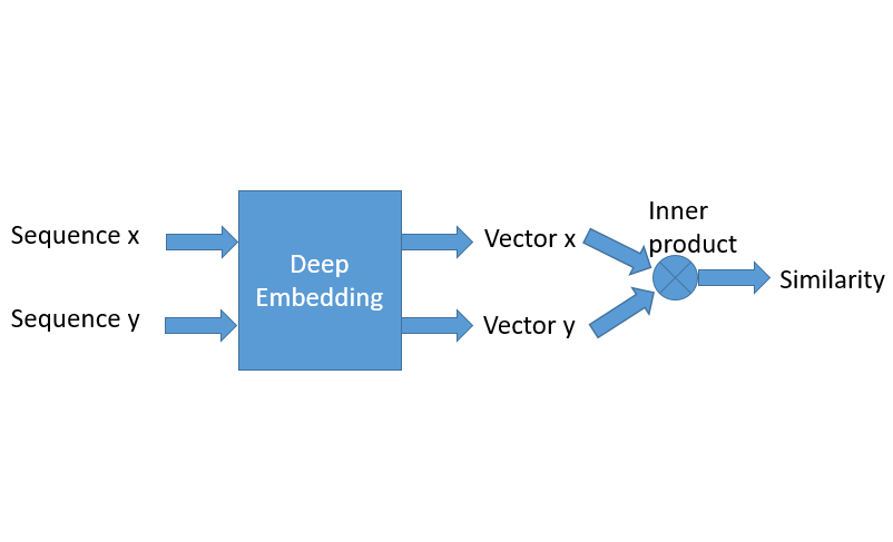 sequence-representation-learning · GitHub Topics · GitHub