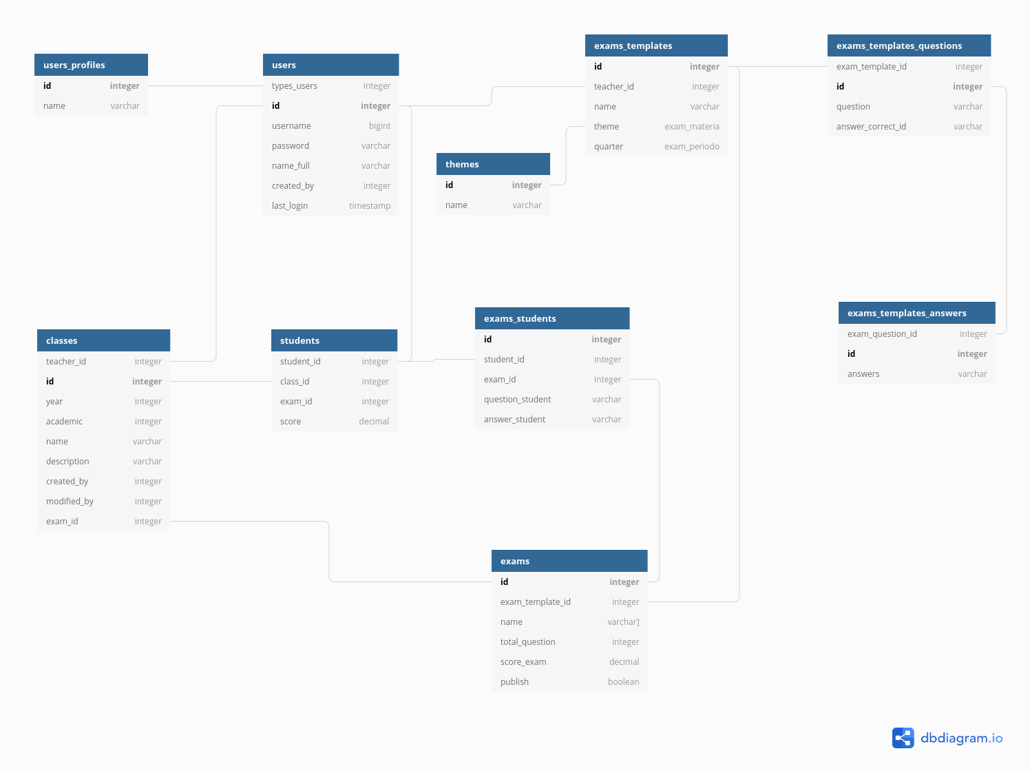 GitHub - samantadearaujo/correction-exam-system: API - Elixir - Phoenix - Graphql