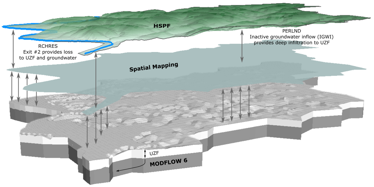 GitHub - nmartin198/pyHS2MF6: pyHS2MF6: An Integrated Hydrologic Model