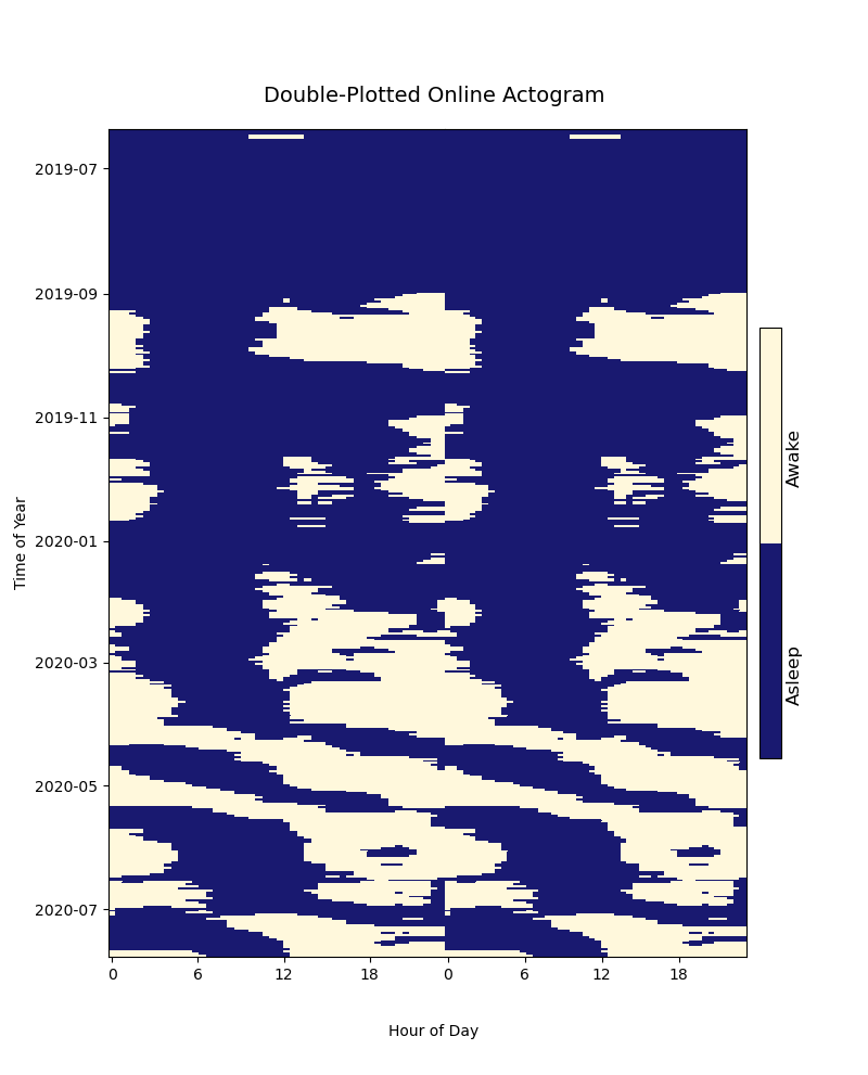 GitHub - barrettfdavis/online_actogram: Script to generate an 'online ...