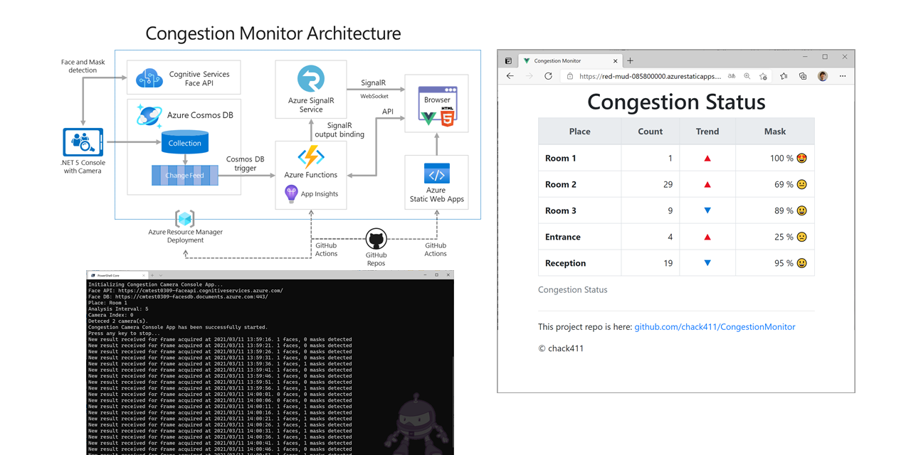 GitHub - chack411/CongestionMonitor: This repo is the Congestion ...