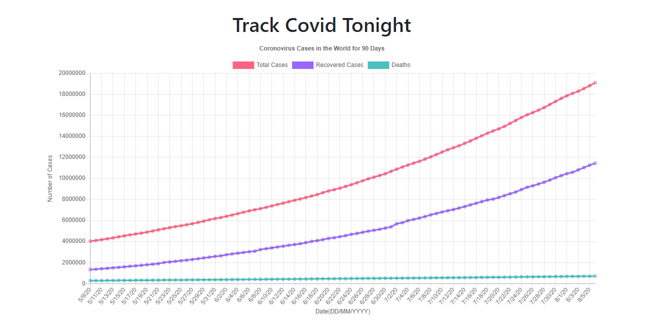 GitHub - nemo0/track-covid-tonight: A Covid 19 Visualization Chart using the disease.sh API.